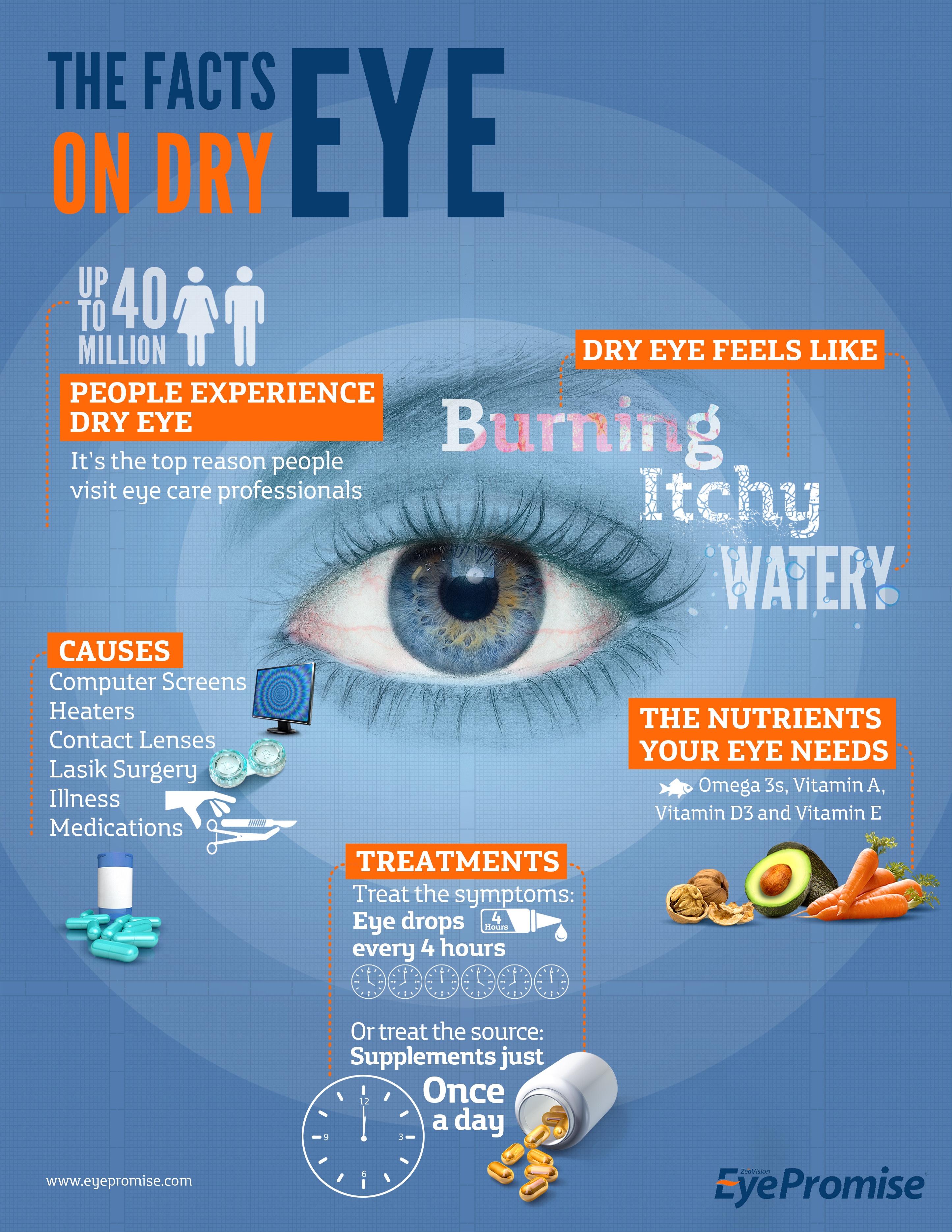 Occasional Dry Eye Made Easy - EyePromise